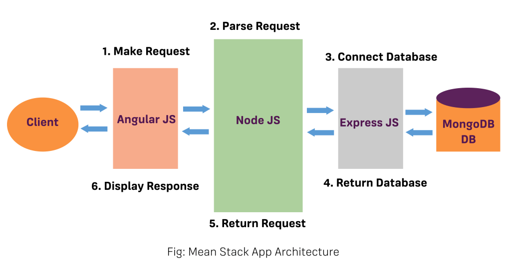 Mongo Express Angular Node (MEAN.JS) Fundamentals Simplified